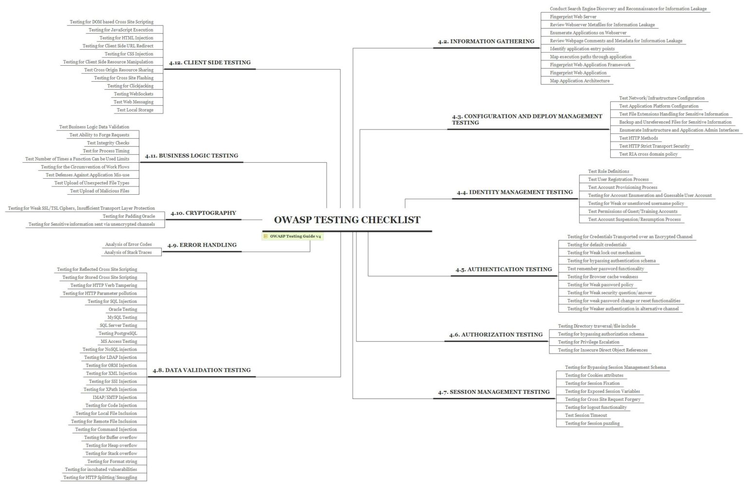 OWASP Testing Checklist Mindmap - TestingBaires