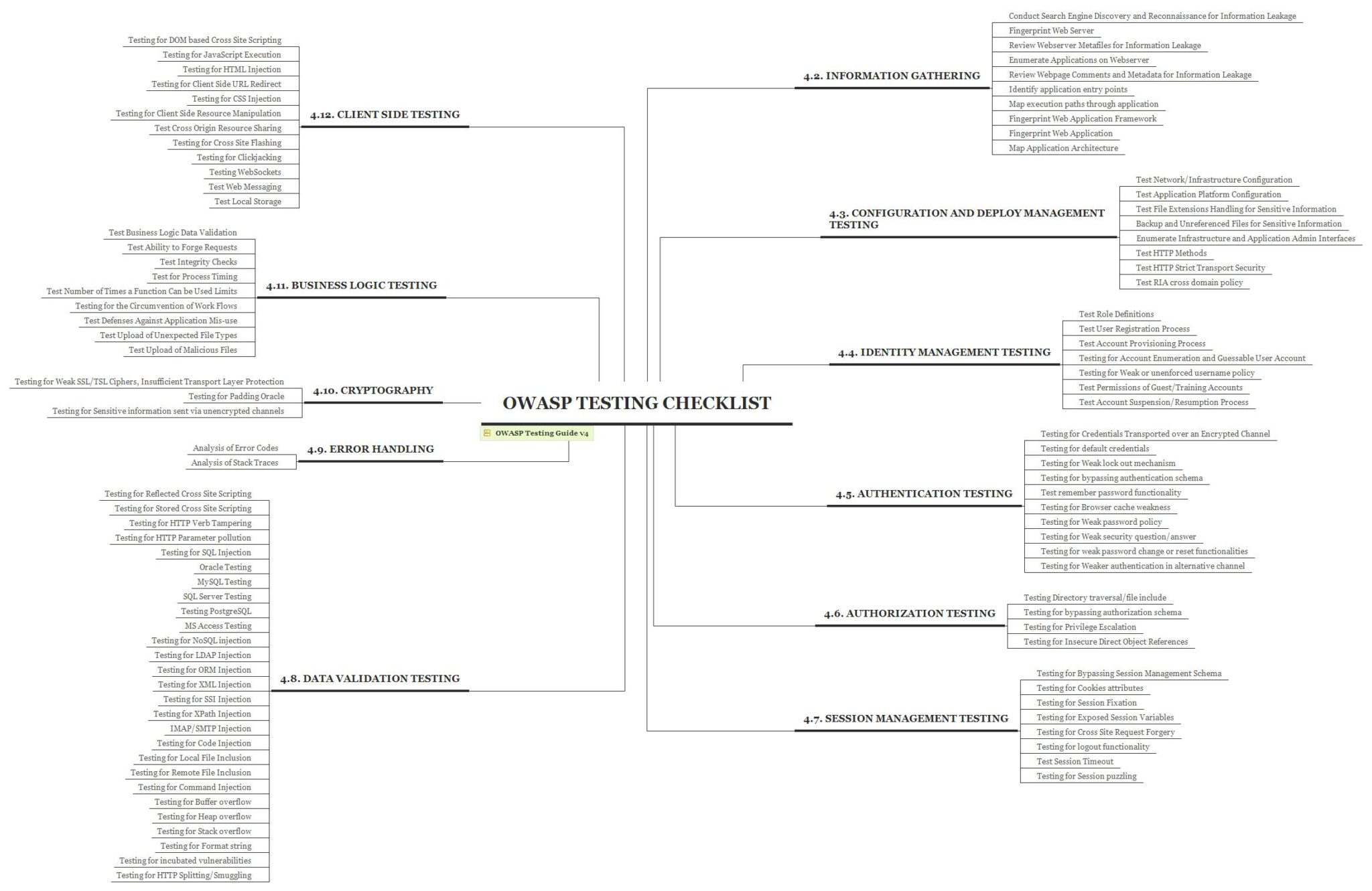 OWASP Testing Checklist Mindmap - TestingBaires