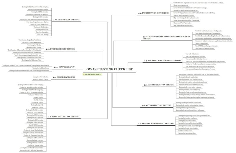 OWASP Testing Checklist Mindmap - TestingBaires