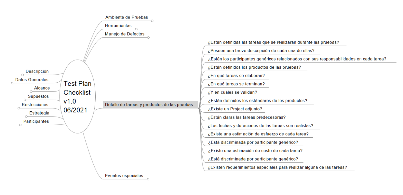 Test Plan Checklist - TestingBaires