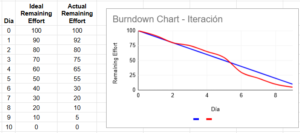 Burndown Chart y un ejemplo para entender - TestingBaires